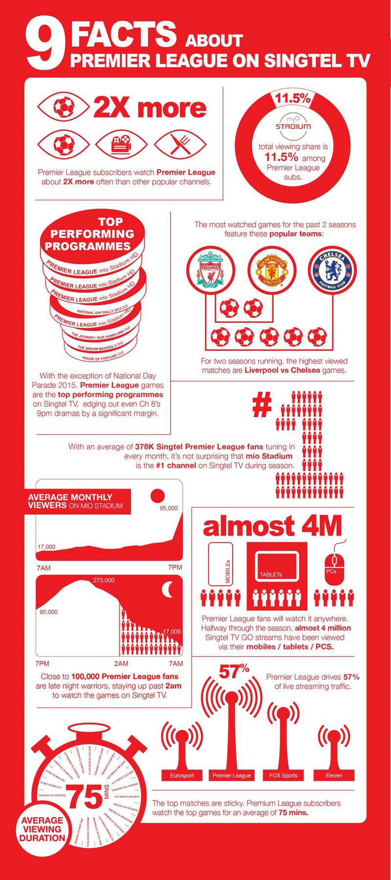 Singtel Premier League Infographic - Television Asia Plus